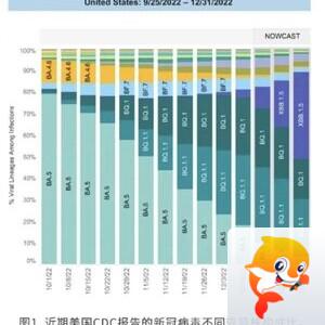 光明网:已检出199例输入XBB病例！中疾控最新回应 - VV